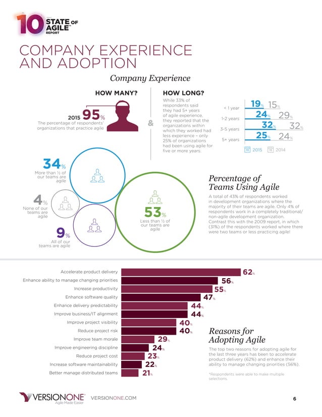 Version one 10th-annual-state-of-agile-report | PDF
