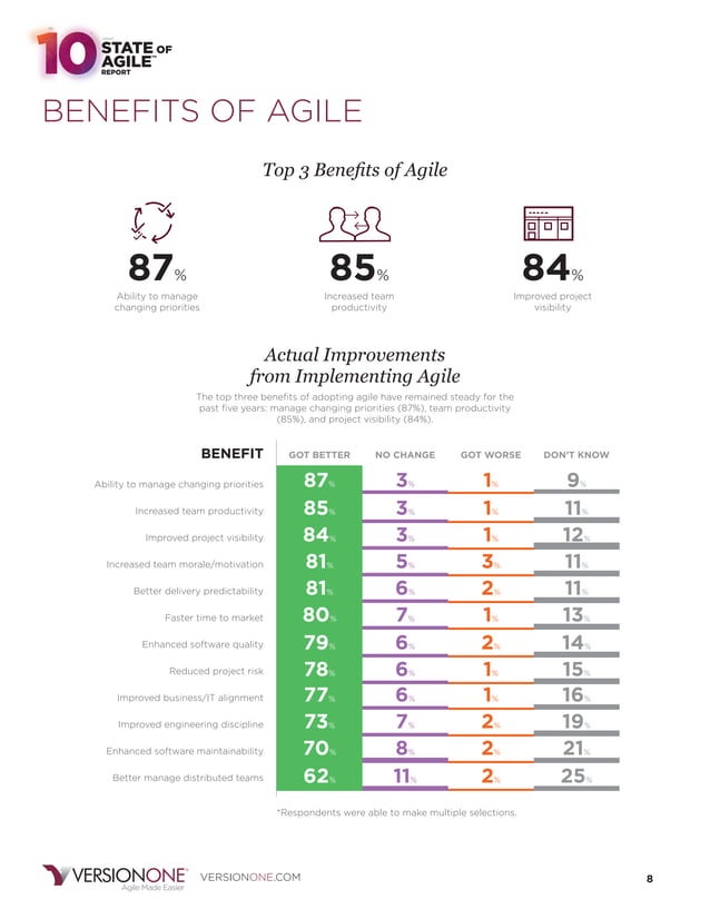 Version one 10th-annual-state-of-agile-report | PDF