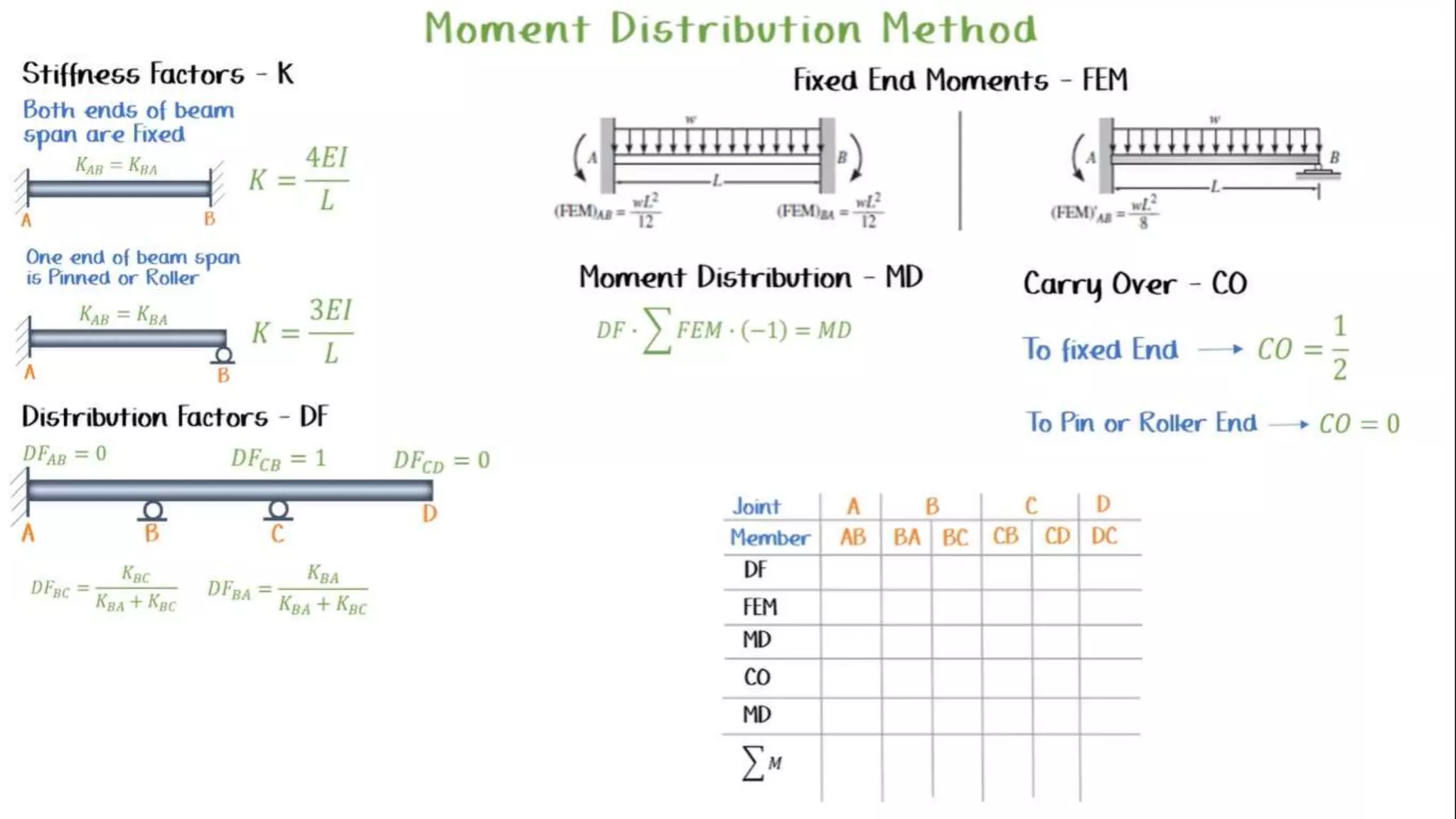 Moment Distribution Method | PPTX