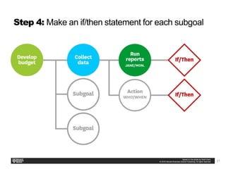 If,Then Methodology.pptx