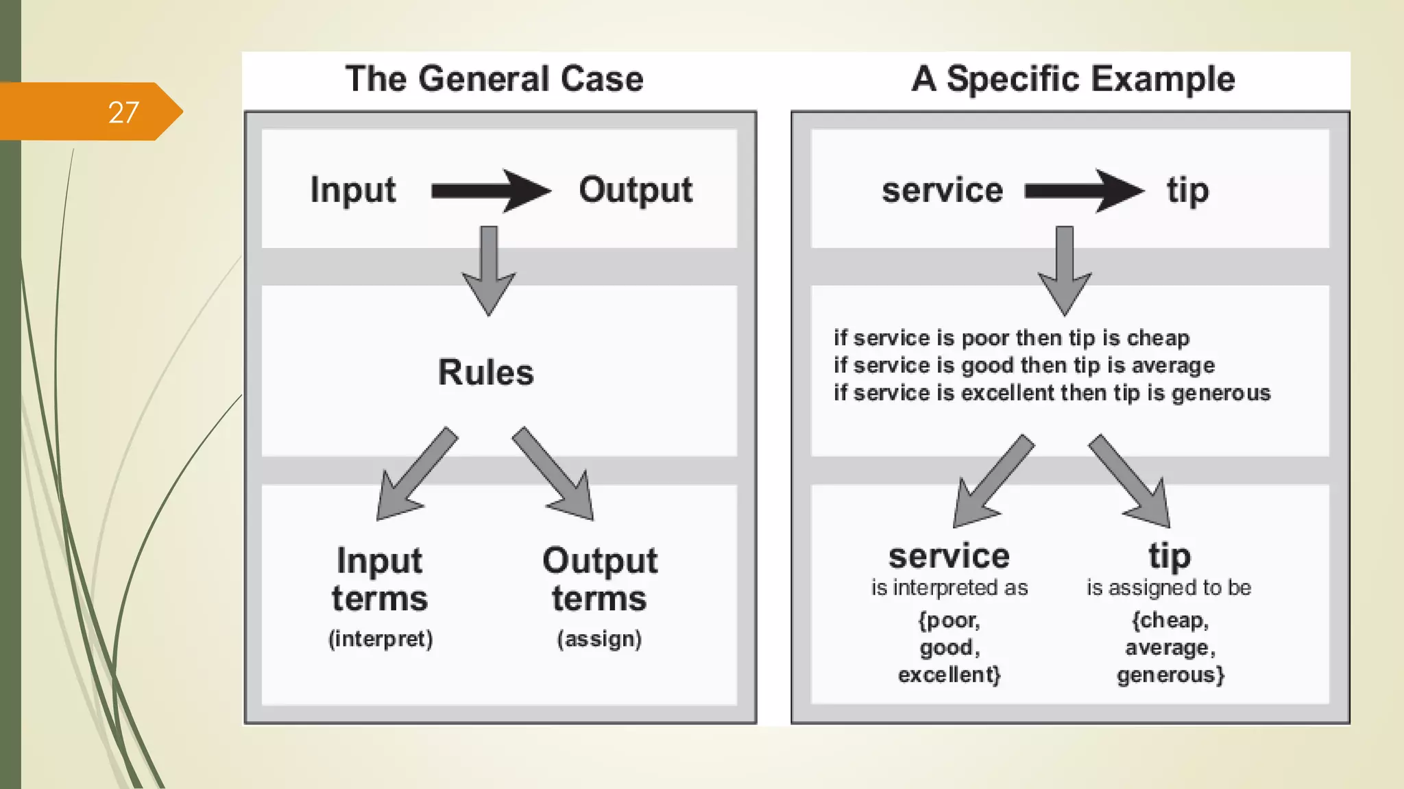 If then rule in fuzzy logic and fuzzy implications | PDF
