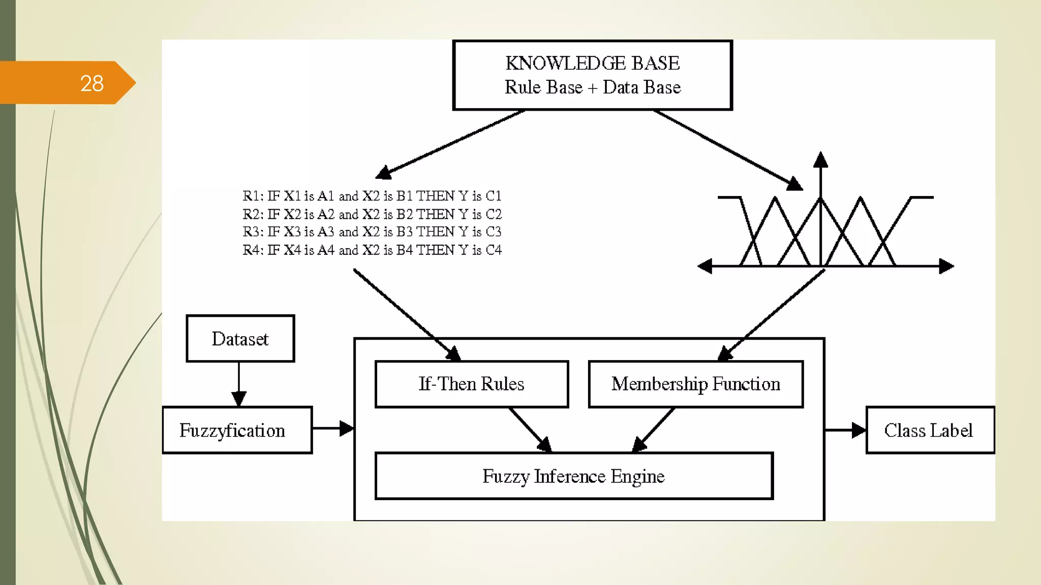 If then rule in fuzzy logic and fuzzy implications | PDF