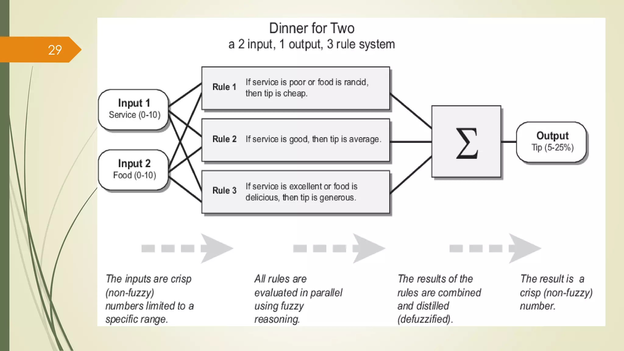 If then rule in fuzzy logic and fuzzy implications | PPT
