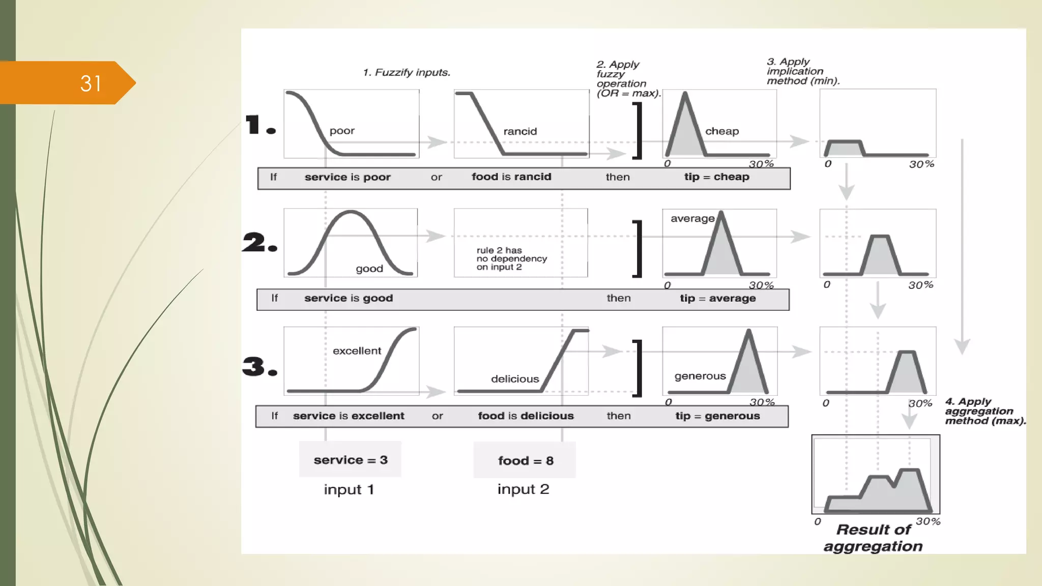 If then rule in fuzzy logic and fuzzy implications | PDF