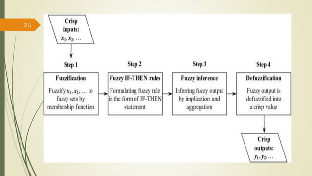 If then rule in fuzzy logic and fuzzy implications | PDF