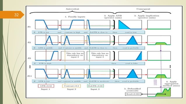 If then rule in fuzzy logic and fuzzy implications | PDF