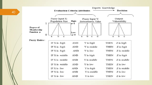 If then rule in fuzzy logic and fuzzy implications | PDF