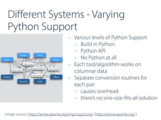 How Apache Arrow and Parquet boost cross-language interoperability | PPT