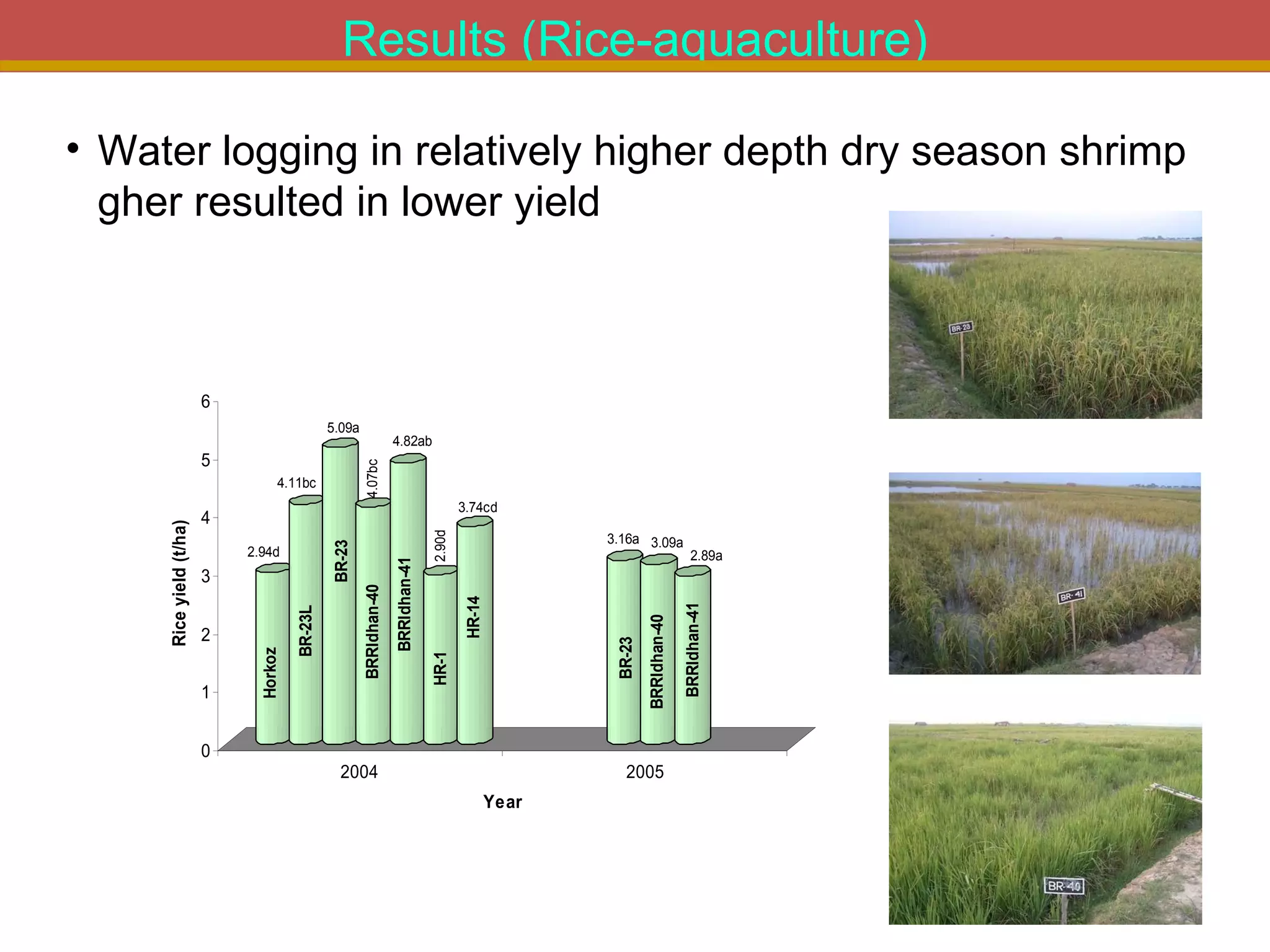Integrated Aqua-Agricultural Production Systems in the Brackish Water ...