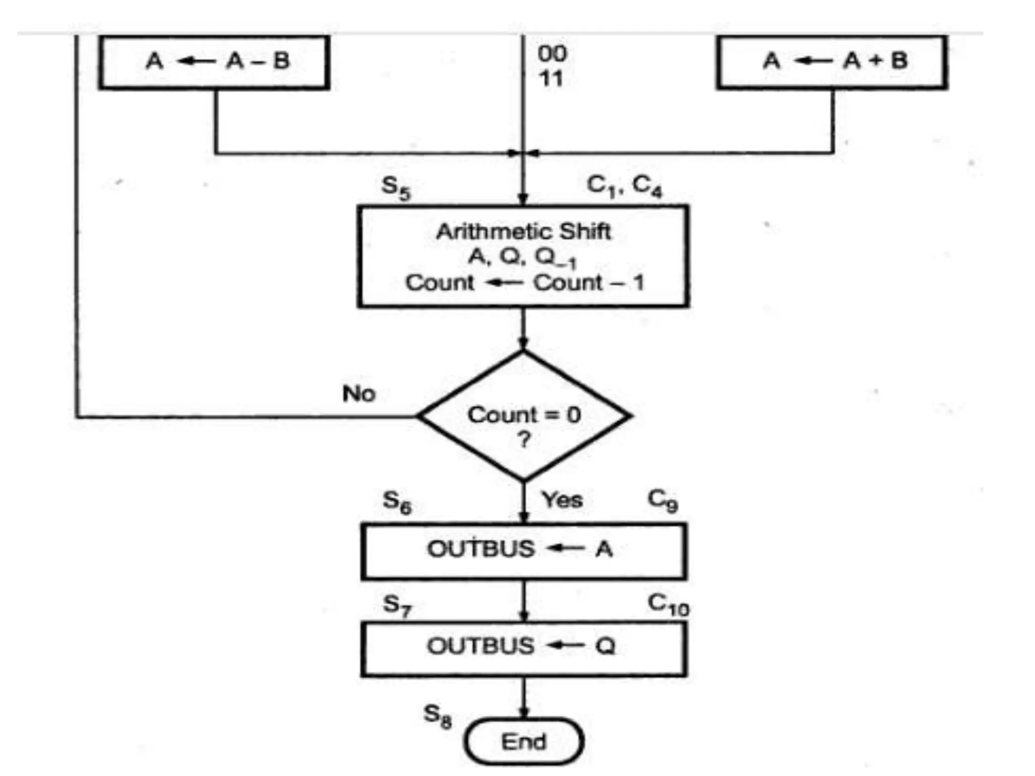 Multiplier control unit | PPTX