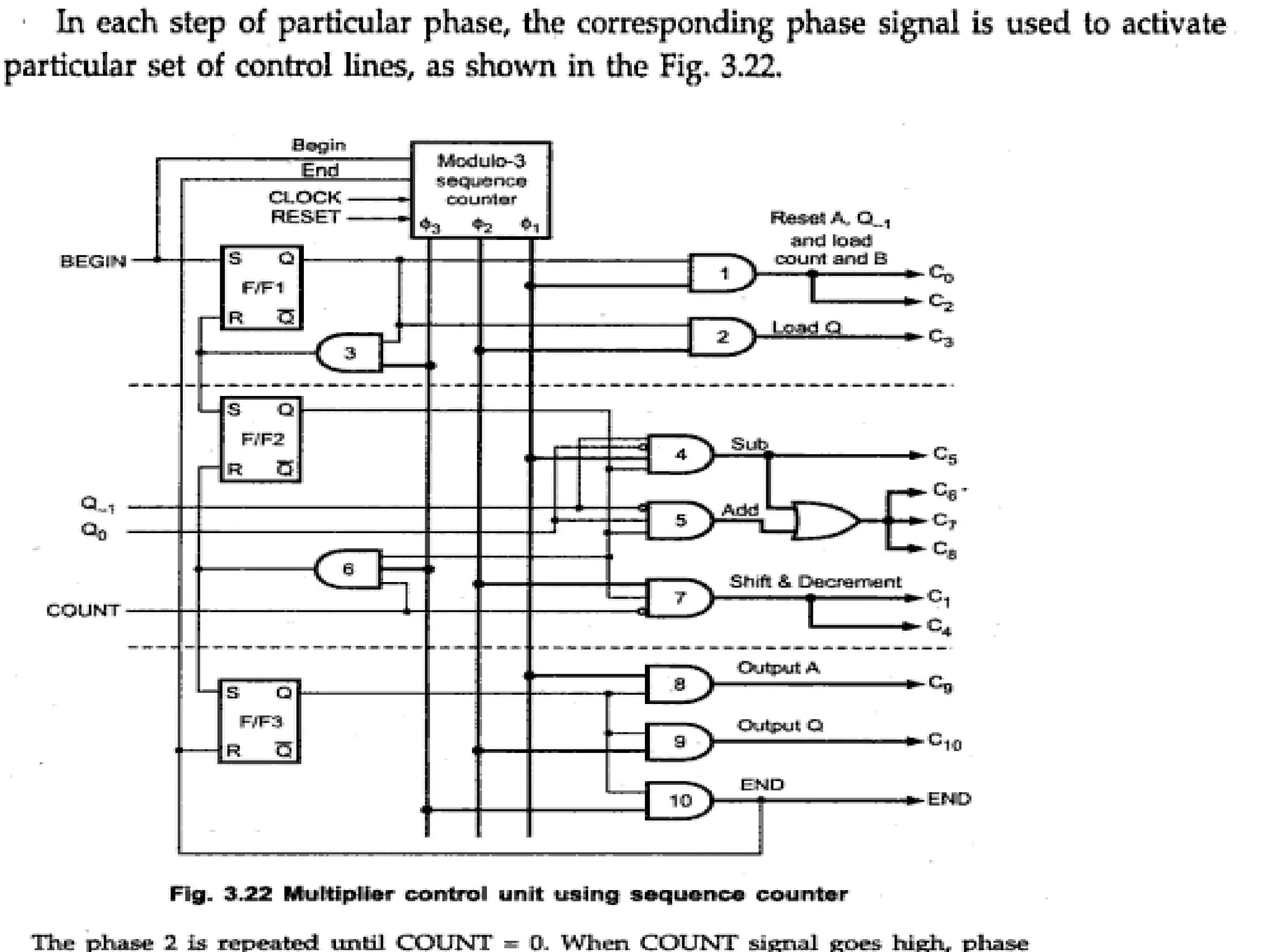 Multiplier control unit | PPTX