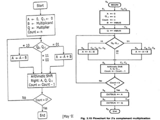 Multiplier control unit | PPTX