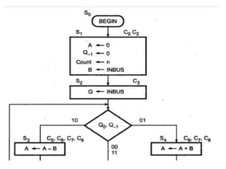 Multiplier control unit | PPTX
