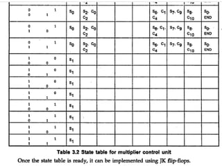 Multiplier control unit | PPTX