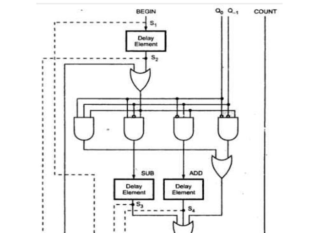 Multiplier control unit | PPTX