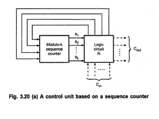 Multiplier control unit | PPTX