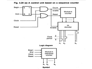 Multiplier control unit | PPTX