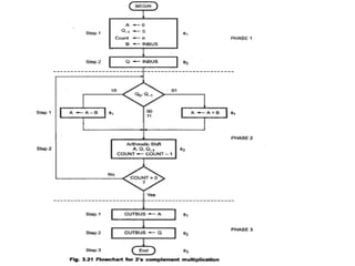 Multiplier control unit | PPTX