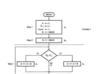 Multiplier control unit | PPTX