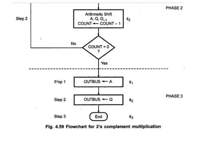 Multiplier control unit | PPTX