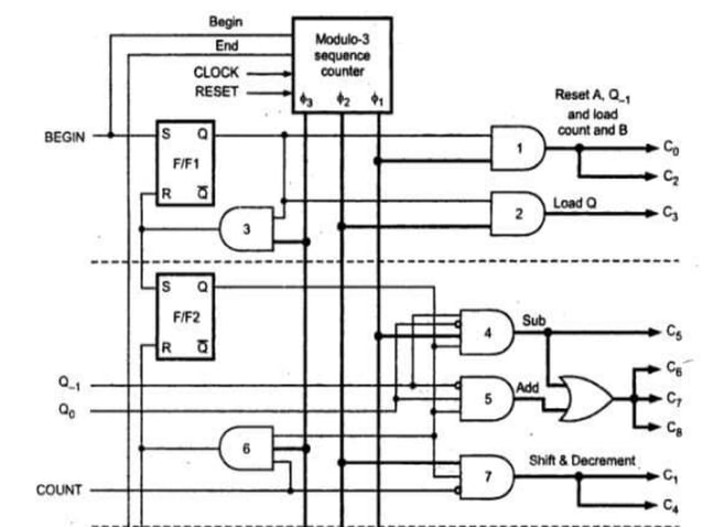 Multiplier control unit | PPTX