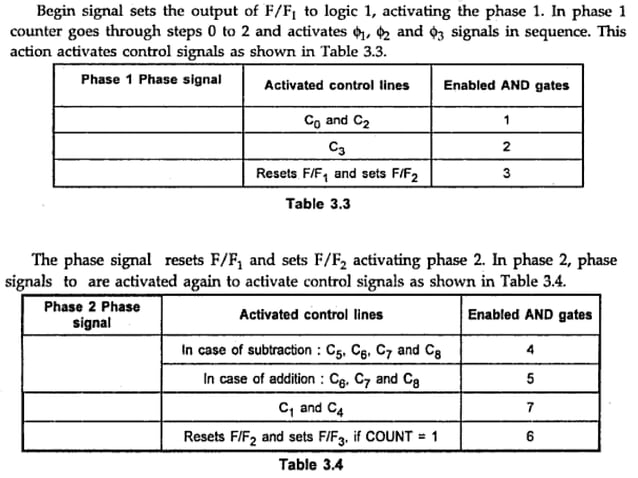 Multiplier control unit | PPTX