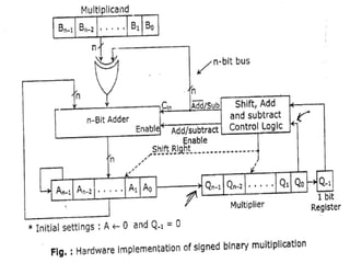 Multiplier control unit | PPTX
