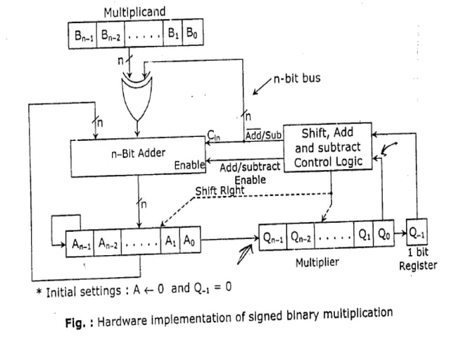 Multiplier control unit | PPTX