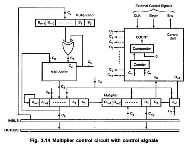 Multiplier control unit | PPTX