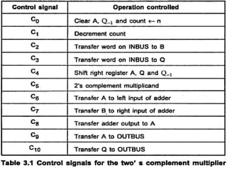 Multiplier control unit | PPTX