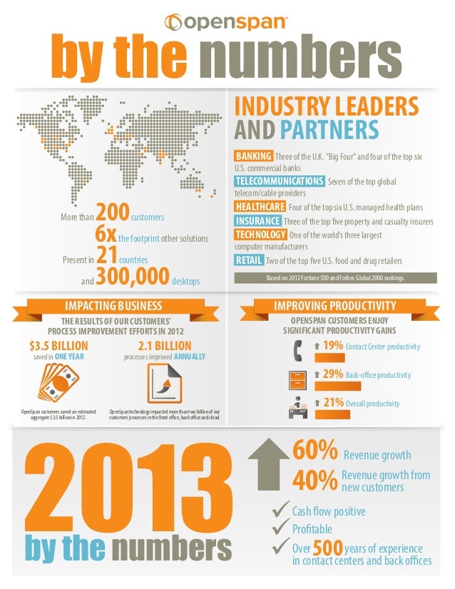 Infographic By The Numbers