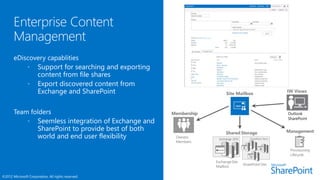 Sharepoint Architecture | PPTX