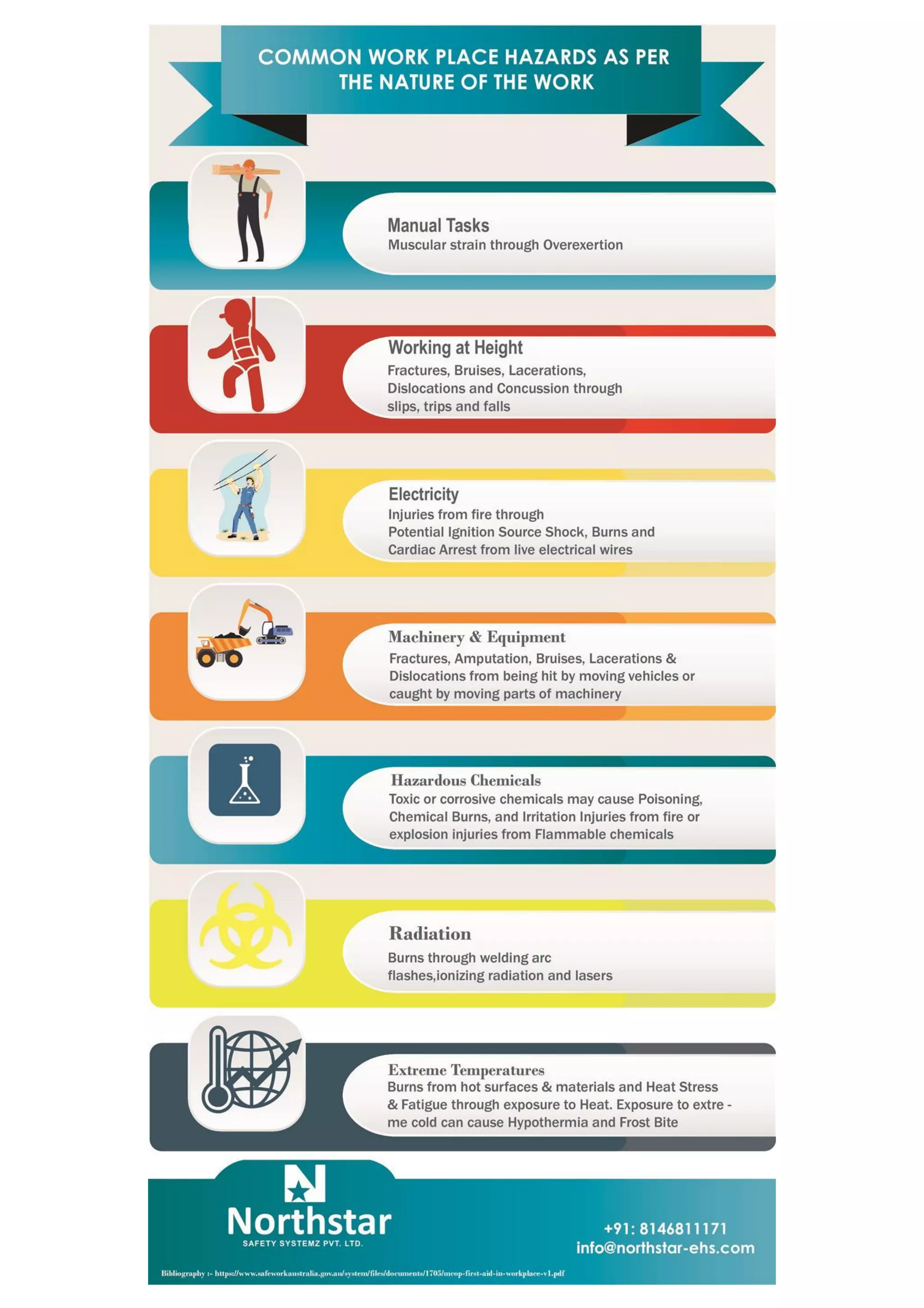 COMMON WORK PLACE HAZARDS AS PER THE NATURE OF THE WORK | PDF