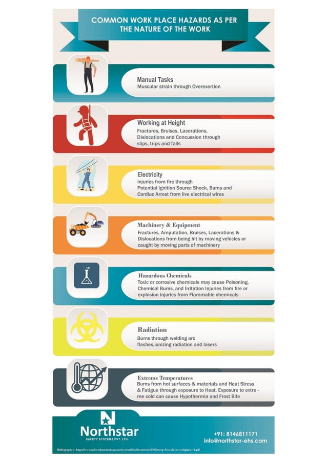 COMMON WORK PLACE HAZARDS AS PER THE NATURE OF THE WORK | PDF