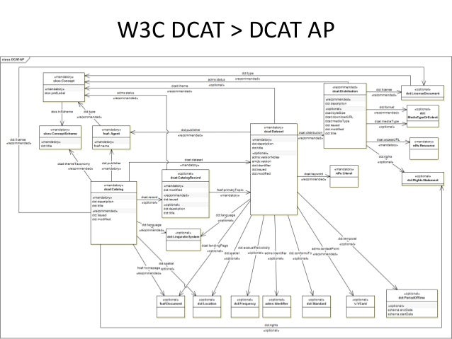 How to describe a dataset. Interoperability issues How to describe a dataset. Interoperability issues