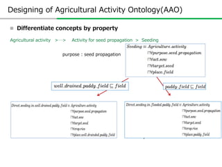 Development and Application of Agriculture Ontologies | PPT