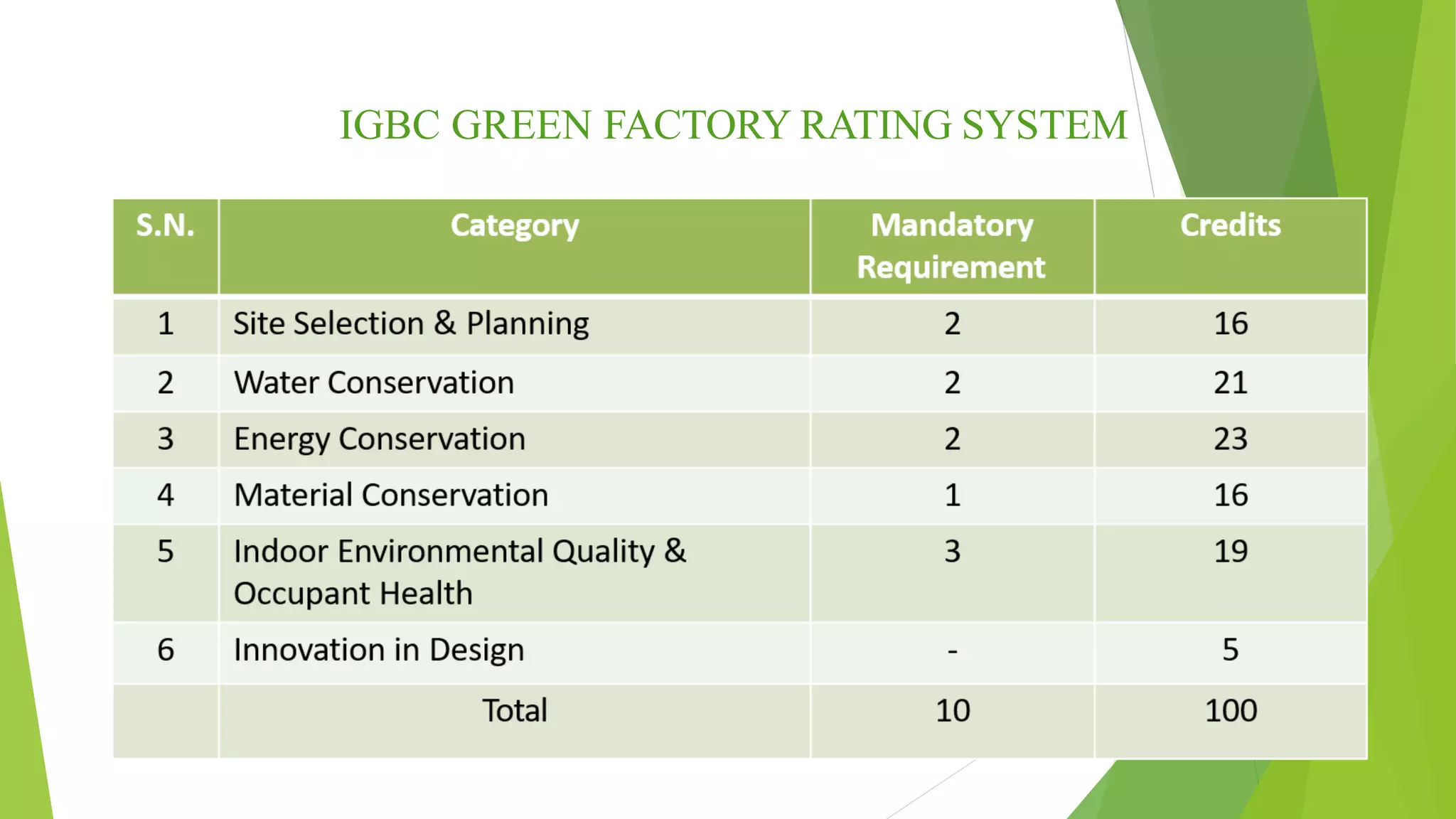 IGBC | PPTX