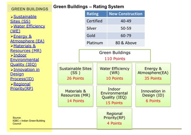 An Overview of the Indian Green Building Council Rating SystemIGBC.pptx ...