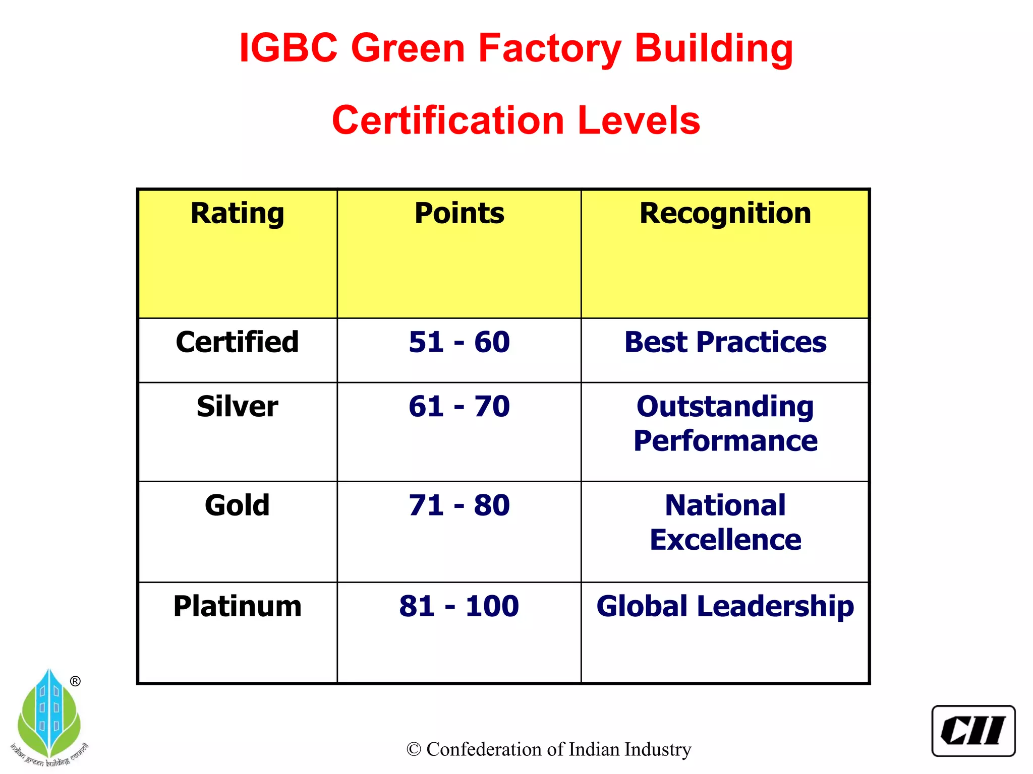 Indian Green Building Council- Green Factory Rating System | PDF
