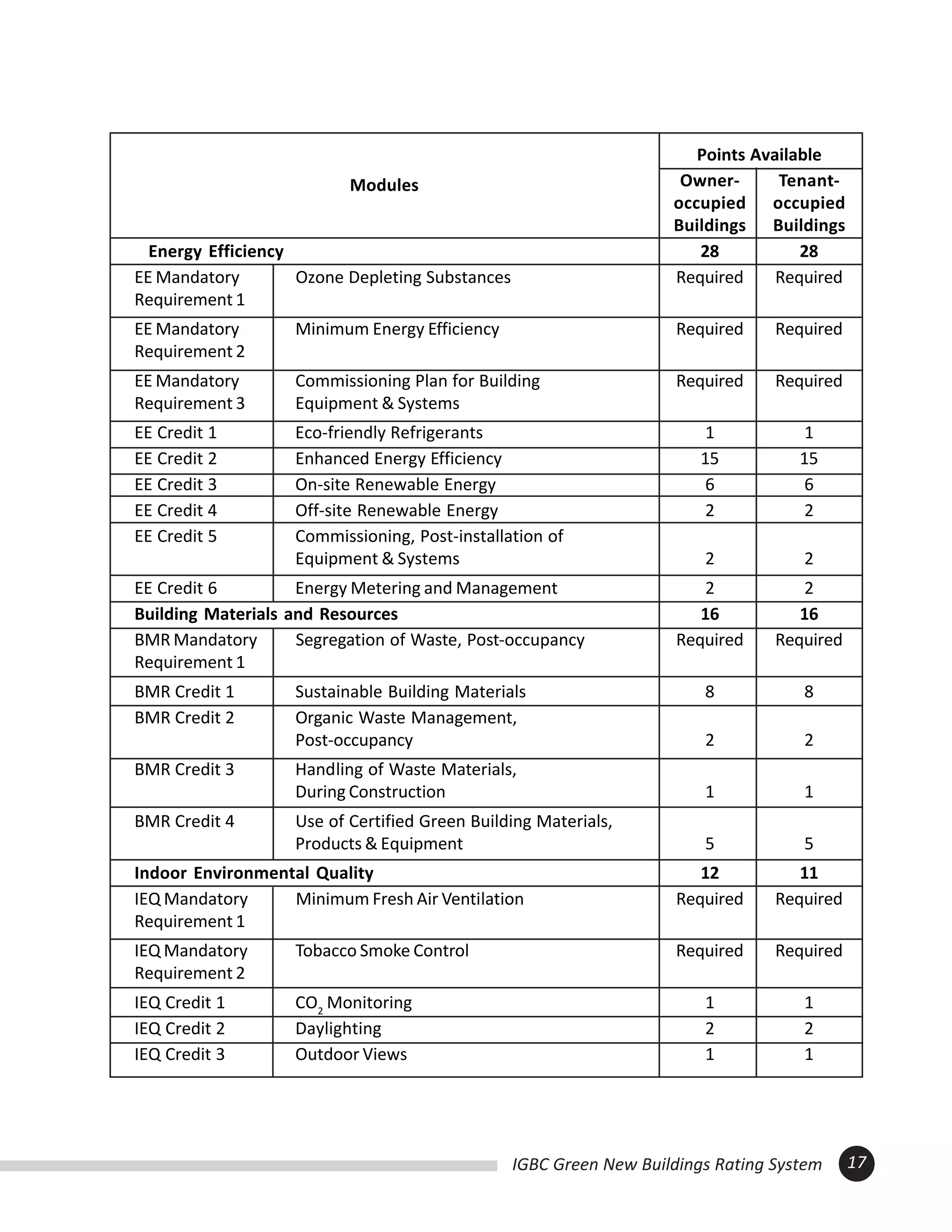 IGBC Green New Buildings Rating System (Version 3.0).pdf