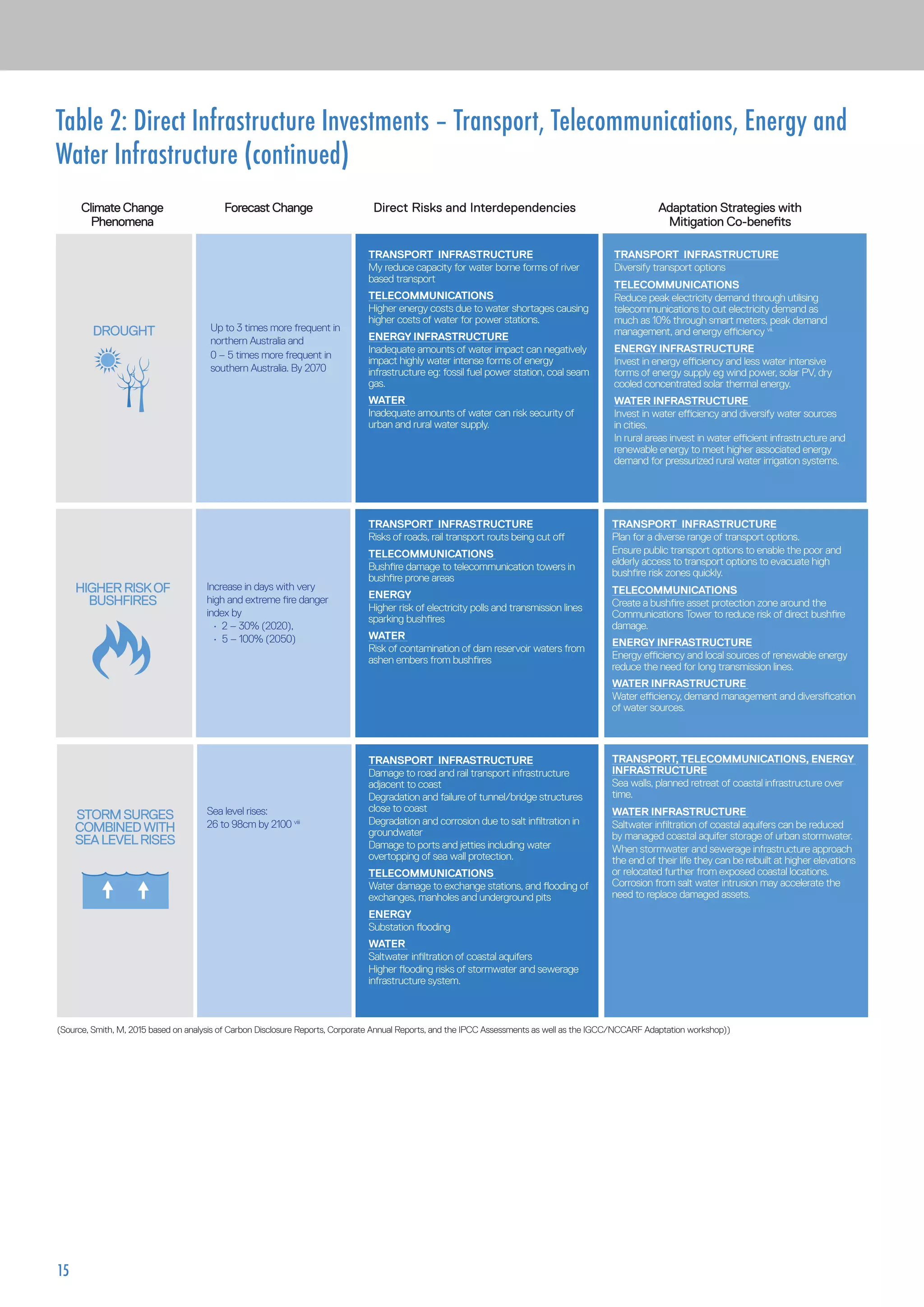 Investing Through an Adaptation Lens - IGCC Adaptation Guide | PDF