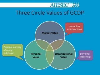 Incoming Global Community Development Programme - AIESEC | PPTX