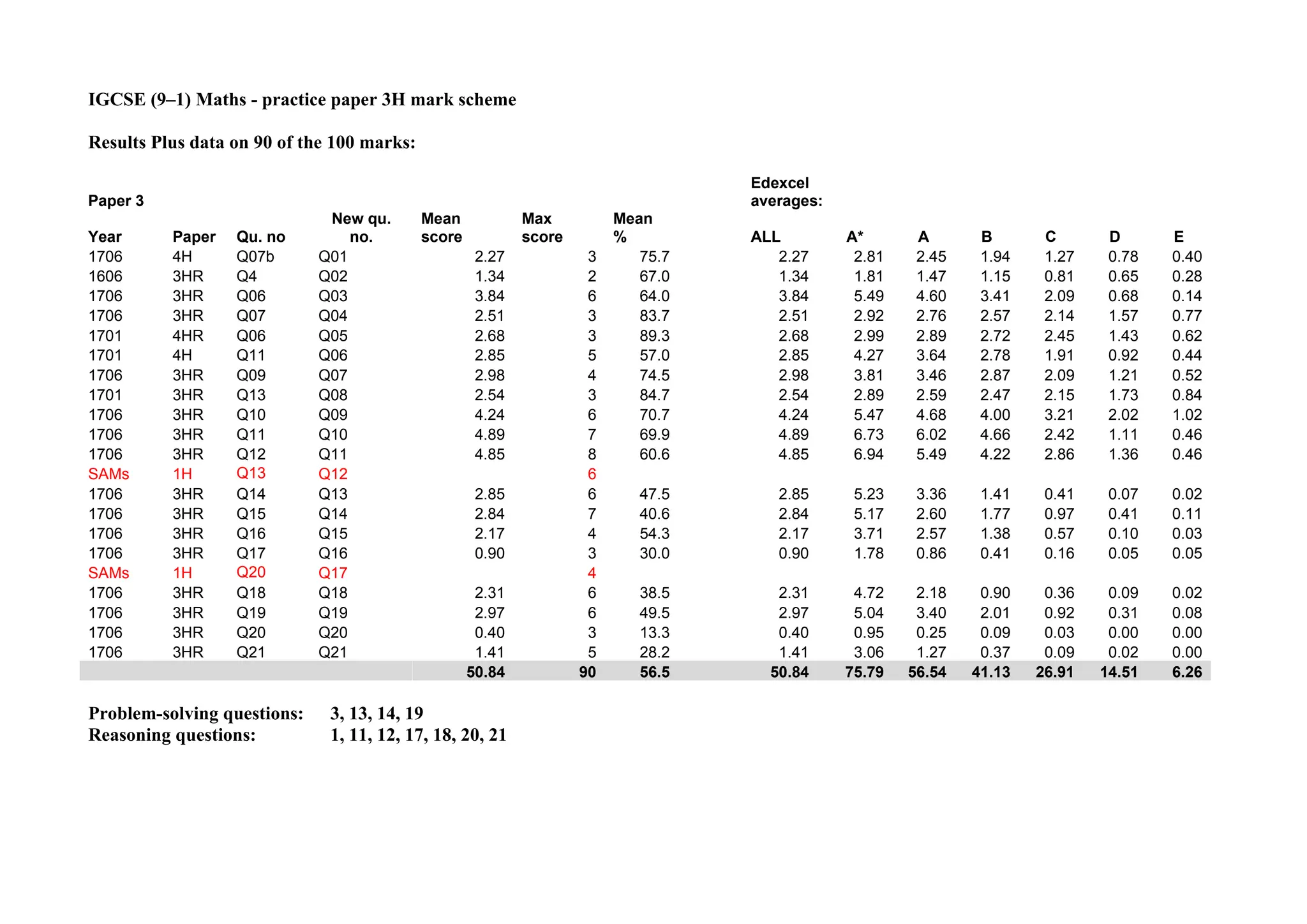 IGCSE (9-1) Maths - practice paper 3H mark scheme.docx