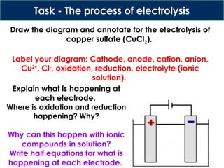 iGCSE Chemistry Lesson 1 Electrolysis.pptx