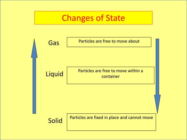 iGCSE Chemistry Section 1 Lesson 1 State of Matter.ppt