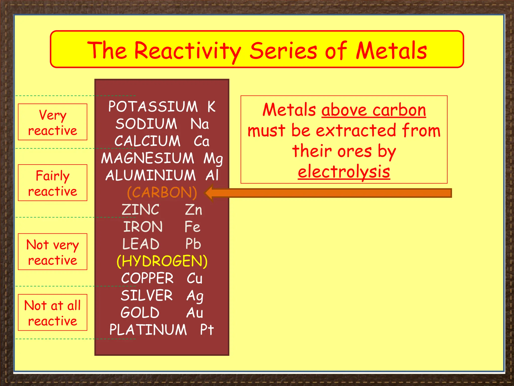 iGCSE Chemistry Section 5 Lesson 1 powerpoint | PPT