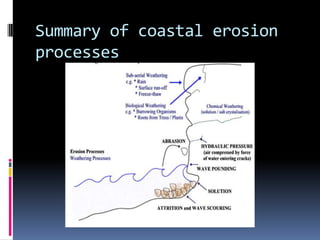 Igcse coastal geomorph | PPTX
