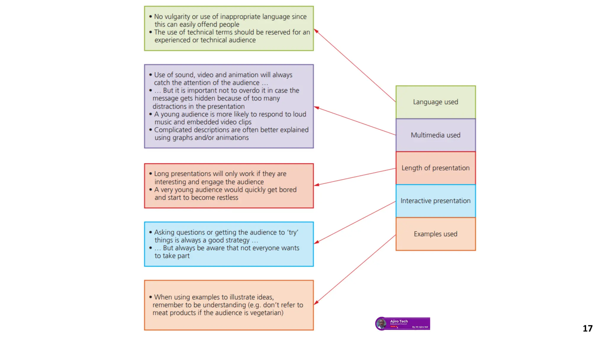 IGCSE ICT (0417) - Audiences - Ajiro Tech | PDF