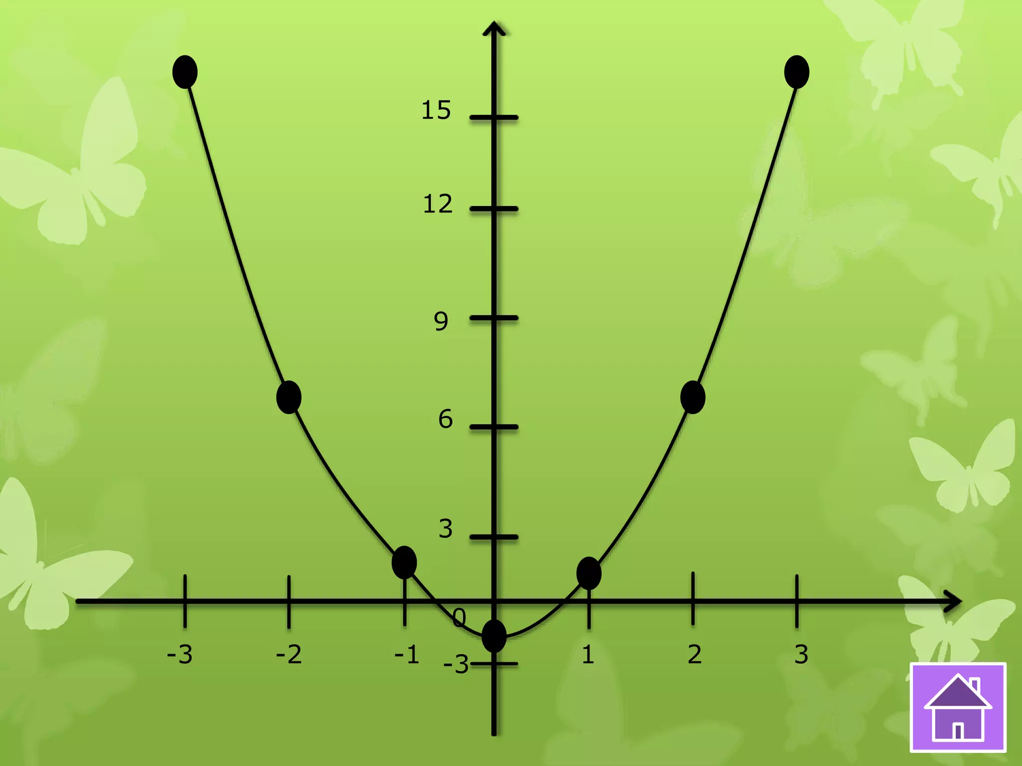 IGCSE MATHS - Algebraic and Graph - Graph of Functions (quadratic ...