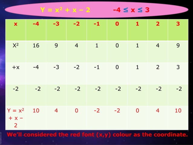 IGCSE MATHS - Algebraic and Graph - Graph of Functions (quadratic, cubic....) | PPTX | Physics ...